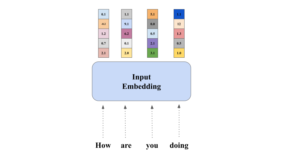 Concepts You should know before Getting into Transformer | Ravikumar