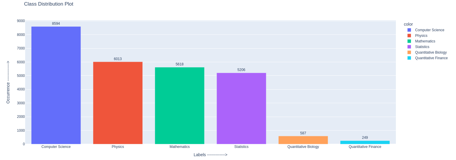 Multi Label Classification Using Huggingface Transformer | Ravikumar