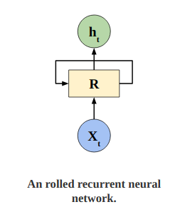 Understanding and Implementing A Recurrent Neural Network | Ravikumar