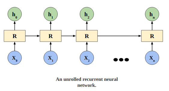 Understanding and Implementing A Recurrent Neural Network | Ravikumar