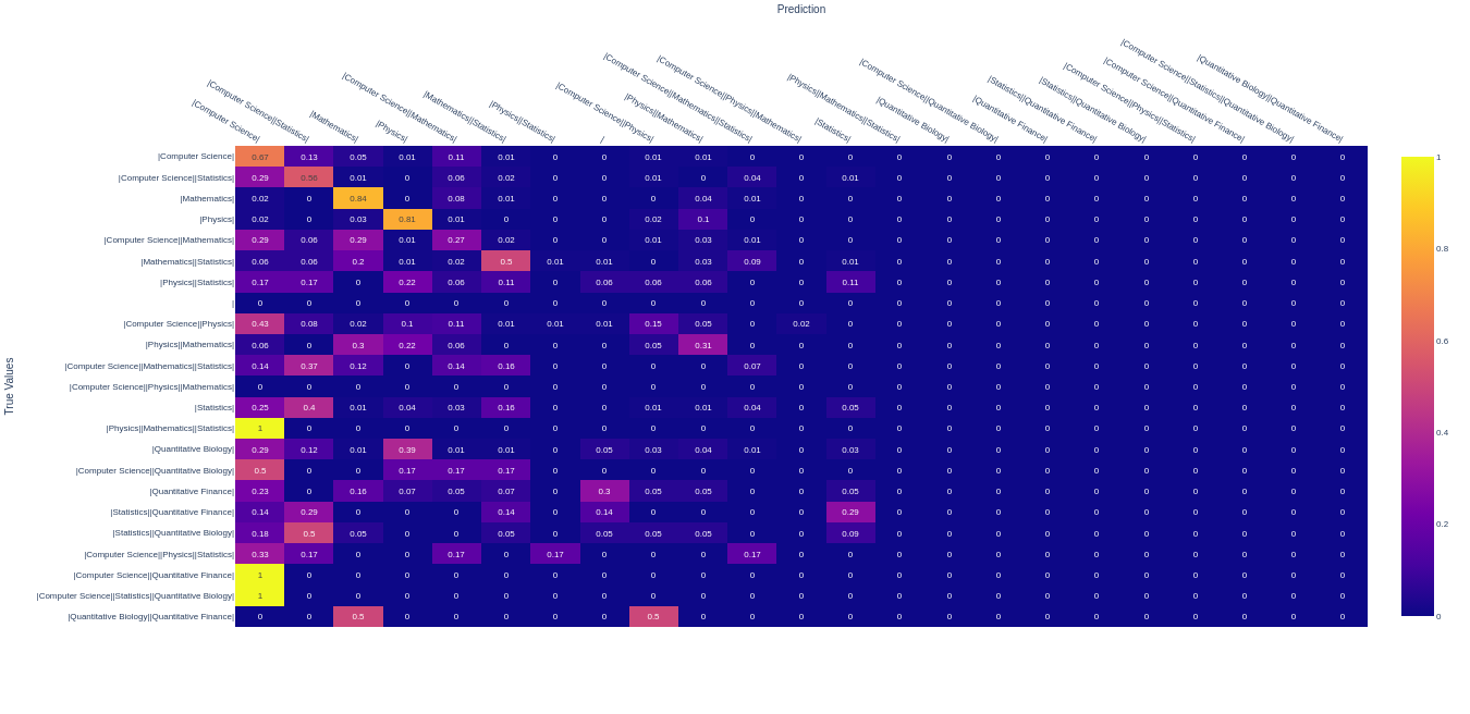 Multi Label Classification Using PyTorch TransformerEncoderLayer ...
