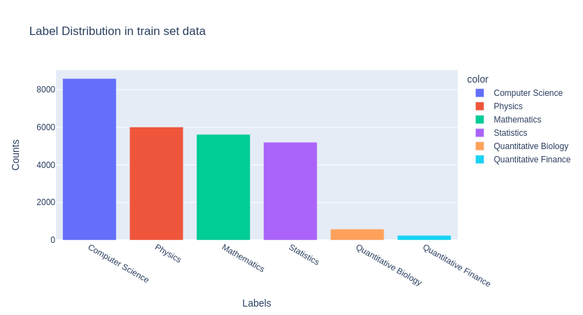 Multi Label Classification Using PyTorch TransformerEncoderLayer ...