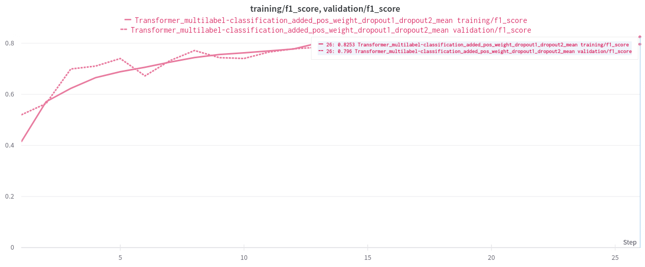 Multi Label Classification Using PyTorch TransformerEncoderLayer ...