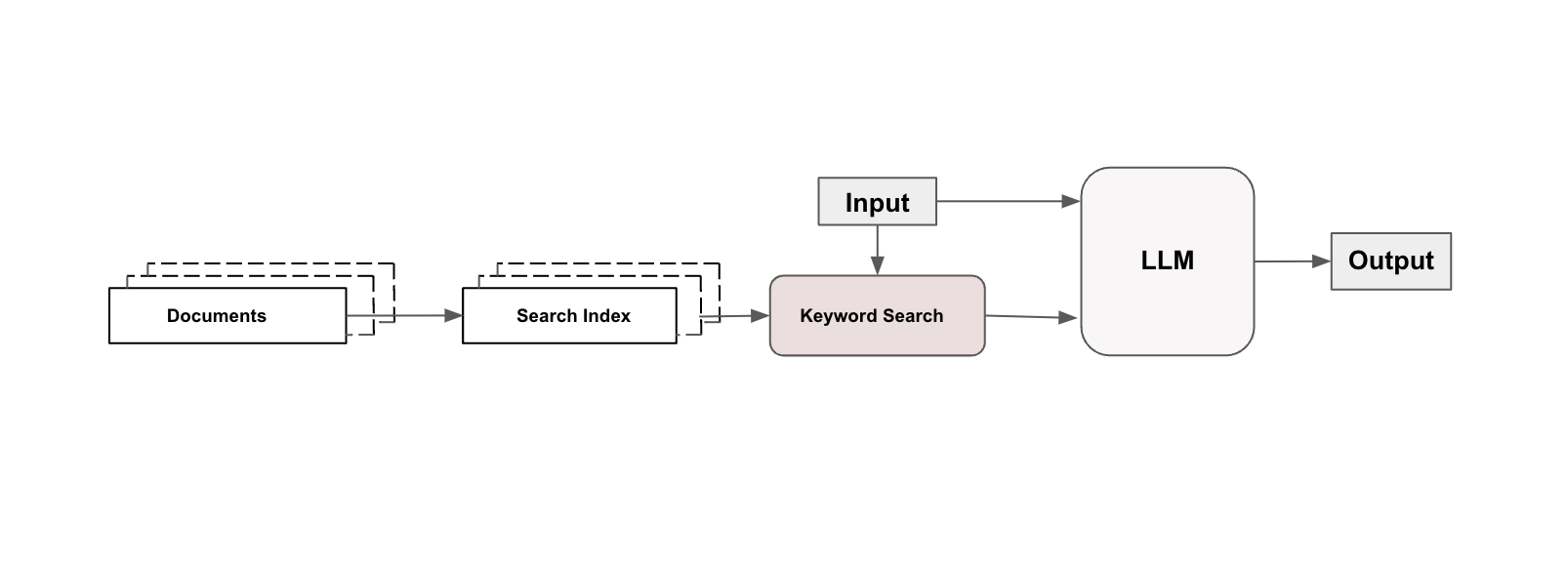 Retrieval-Augmented Generation (RAG) | Ravikumar